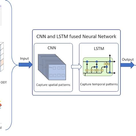Conceptual Architecture Of The Cnn Lstm Fused Neural Network For Download Scientific Diagram