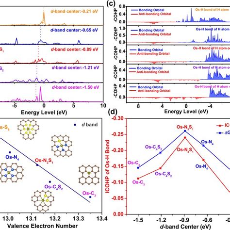 Pdf Volcano Type Relationship Between Oxidation States And Catalytic Activity Of Single Atom