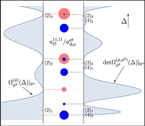 Figure 3 From Polyakov Blocks For The 1d Conformal Field Theory Mixed