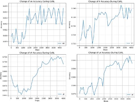 Figure 1 From Improving Cross Lingual Transfer With Contrastive