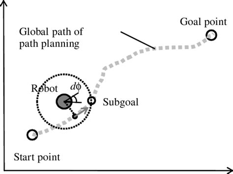 Subgoal On The Global Path Produced By The Path Planning Method