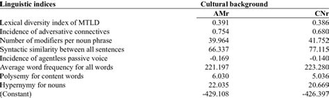 structure matrix of the discriminant functions for linguistic indices