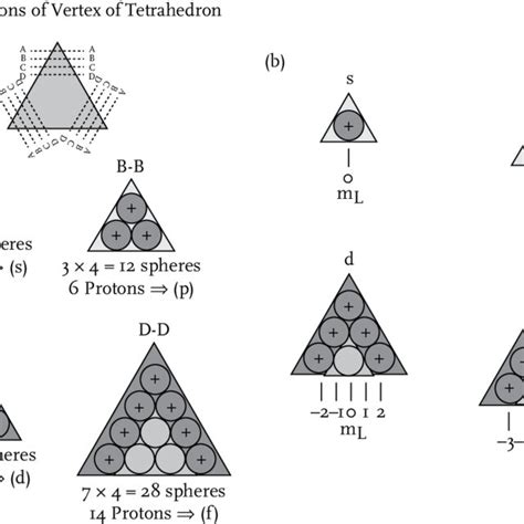5 If A Tetrahedron Has Been Developed From A Core Tetrahedron Which Download Scientific