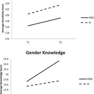 Changes In Gender Sensitivity And Knowledge Over Time Download Scientific Diagram