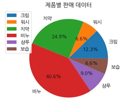 11 pbl 연습문제 비즈니스 데이터 분석 with python