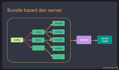 vite 系列课程 3 vite 相较于 webpack 的优势 vite webpack 课程 csdn博客