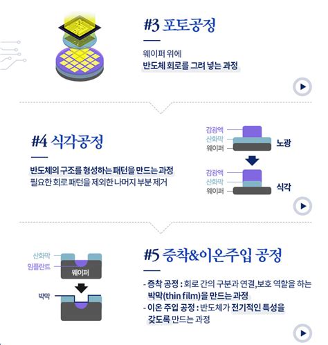 반도체공정 전공정 관련주 전공정 소재·장비 관련주 총정리 네이버 블로그