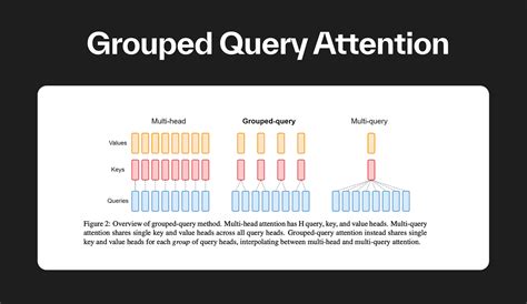 What Is Grouped Query Attention Gqa — Klu