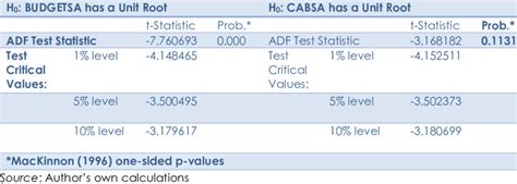 Augmented Dickey Fuller Adf Test Results For Unit Roots Download Scientific Diagram