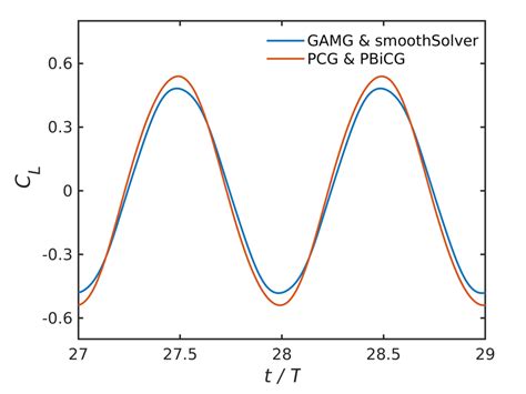 Time Series Of Lift Coefficient C L At Amplitude θ 4 • And