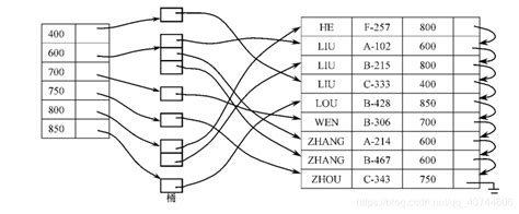 索引技术之有序索引 csdn博客