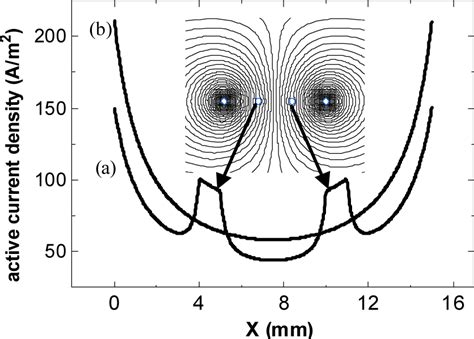 Simulated Current Density Contour Plots Between Driving Electrodes In A