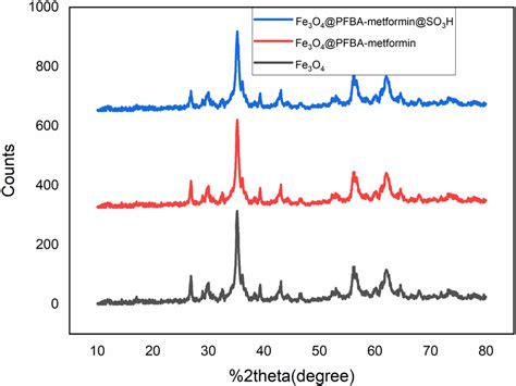 X‐ray Diffraction Xrd Patterns Of Fe3o4 Fresh Nanocatalyst