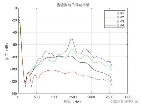 【故障诊断】基于matlab齿轮箱振动信号分析和故障诊断【含matlab源码 4417期】matlab振动测试 Csdn博客