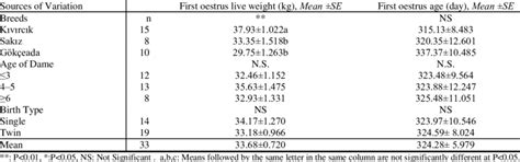 Least Square Means And Standard Errors Of Sheep Breeds First Oestrus