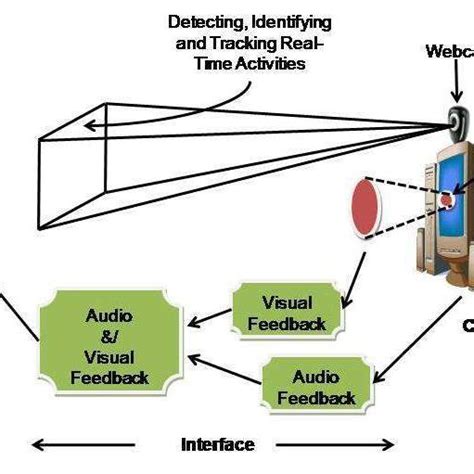 Generalized Architecture Of A Vision Based Hci System Download Scientific Diagram Generalized Architecture Of A Vision Based Hci System Download Scientific Diagram