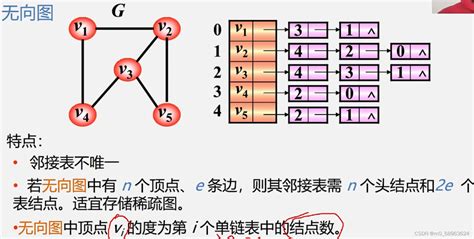 数据结构与算法——图的实现图的相关算法实现 Csdn博客 数据结构与算法——图的实现图的相关算法实现 Csdn博客