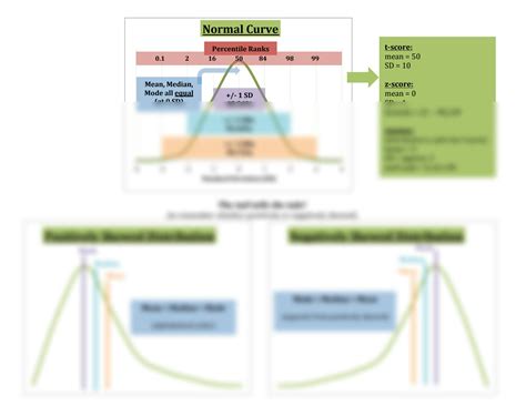 Solution Eppp Cheat Sheet Statistics Bell Curve Normalskewed