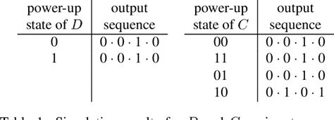 Table 1 From The Validity Of Retiming Sequential Circuits Semantic Scholar