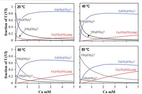 Calculated Uranium Aqueous Speciation Of The Concentration Of Calcium Download Scientific