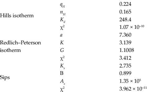 Determined Endowment Values For Three Parameters Non Linear Adsorption