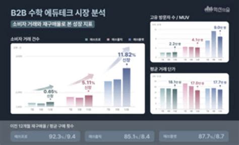 B2b 에듀테크 시장 Ai 기반 맞춤형 교육으로 급성장