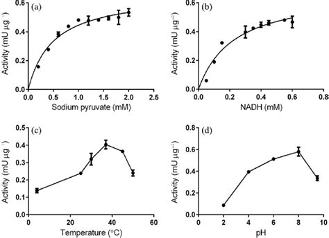 Michaelis Menten Profile Of Hldha Plot Of Hldha Activity Over Download Scientific Diagram