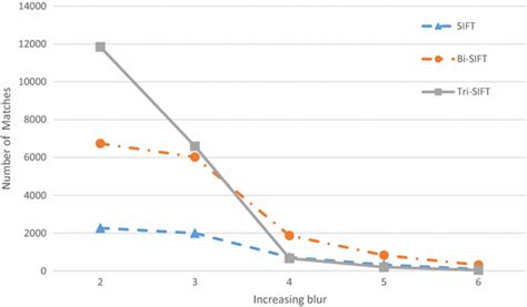 Number Of Matching Keypoints Under Different Levels Of Blur For The