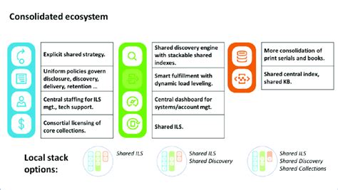 Stack Configuration Strongly Coordinated Ecosystem Download