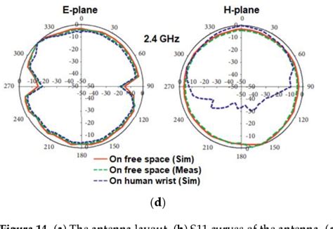 Figure 14 From Flexible Uwb And Mimo Antennas For Wireless Body Area