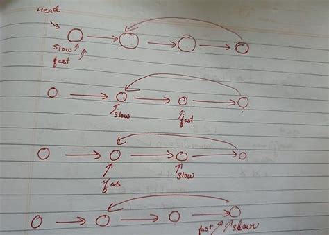 Floyds Cycle Detection Raj Vaibhav