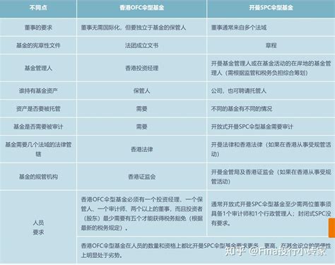 美元基金 香港开放式基金ofc公募私募基金七大特征及设立条件，投资管理人香港9号牌是否必须需要？是否强制需要托管？【附录开放式基金香港ofc与