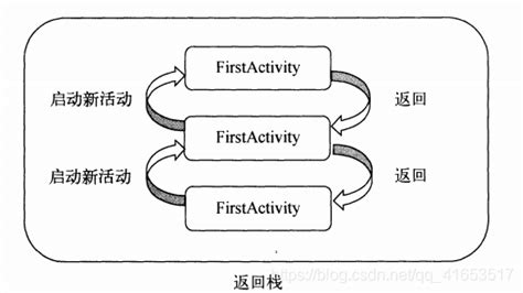 【android基础】 android活动的启动模式 android的启动模式包括standard、singletop