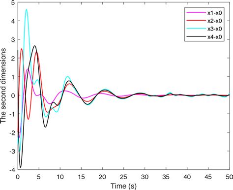 the second dimensions of state errors by utilising the self‐triggered