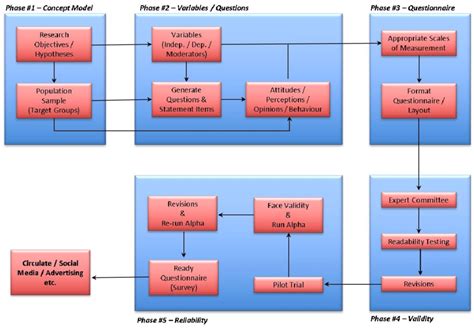 6 Questionnaire Design Process Download Scientific Diagram