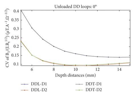 The Cvs Coefficients Of Variation Versus Distance Of Unloaded A