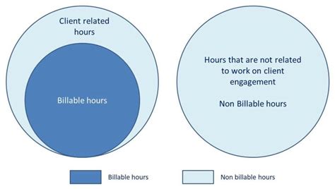 How To Manage Billable And Non Billable Hours