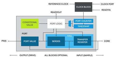 Xcore Ai For I O XMOS