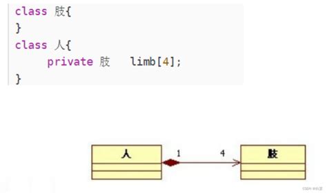 在uml类图中，常见的几种关系 uml类图关系 csdn博客