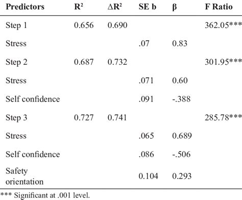 multiple stepwise regression analysis showing prediction of perceived