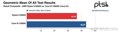 Linux 60 下，英特尔与 Amd 谁更强？ 知乎