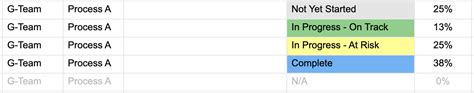 of tasks in a specific status in progress not started complete by