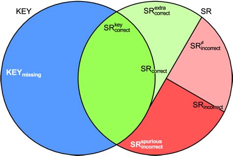 3 Categories Of The Unrestricted Text Acqusitions Results Download