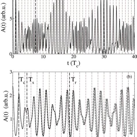 Autocorrelation Function Equation 6 For A Rydberg Wave Packet With