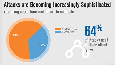 Verisign Q2 2016 Ddos Trends Layer 7 Ddos Attacks A Growing Trend