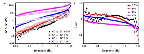 Variations Of Elastic G ′ Solid Lines And Loss G ′′ Dash