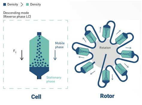 Exploring How Centrifugal Partition Chromatography Progresses Green Chemistry Practices