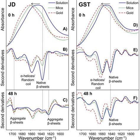 Ftir Absorption Spectra In Attenuated Total Reflection Mode Atr Of Download Scientific