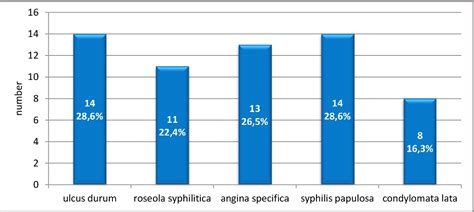 Figure 2 From Clinical And Epidemiological Analysis On Syphilis Among Men Who Have Sex With Men