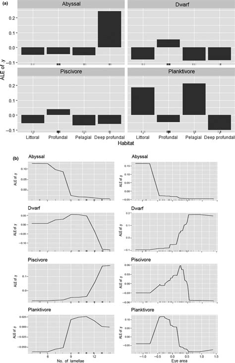 A Accumulated Local Effect Ale Plots For Habitat Bars Indicate The
